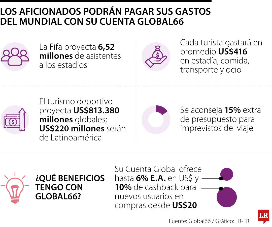 Para el Mundial 2026, Global66 ofrecerá hasta 10 % de cashback para sus ...