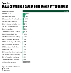 2026 French Open: Maya Chwalinska can quintuple her career earnings