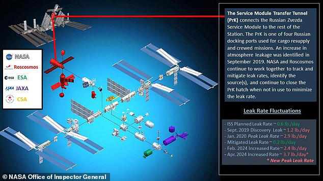 Russian cosmonauts saw through ISS amid air leak crisis sparking NASA ...