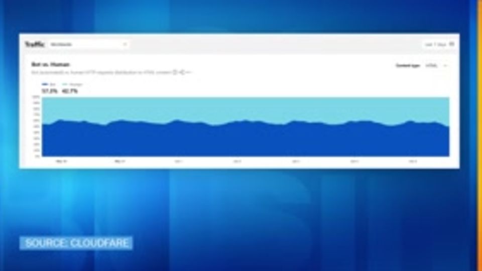 Cloudfare: Most internet traffic is now driven by bots