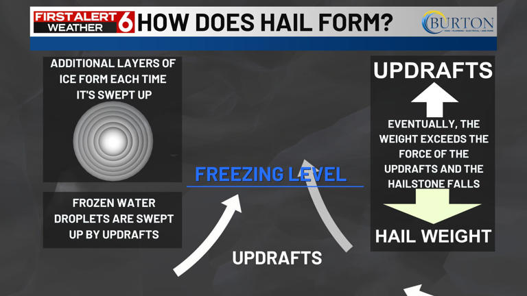 Weather explainer: How does hail form?