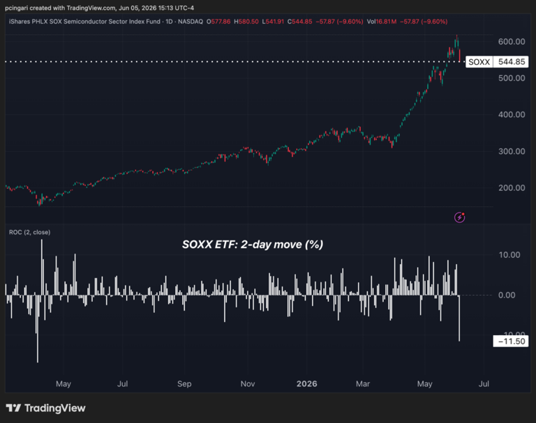 Nasdaq 100's worst day since Trump tariff shock, crypto carnage worsens ...