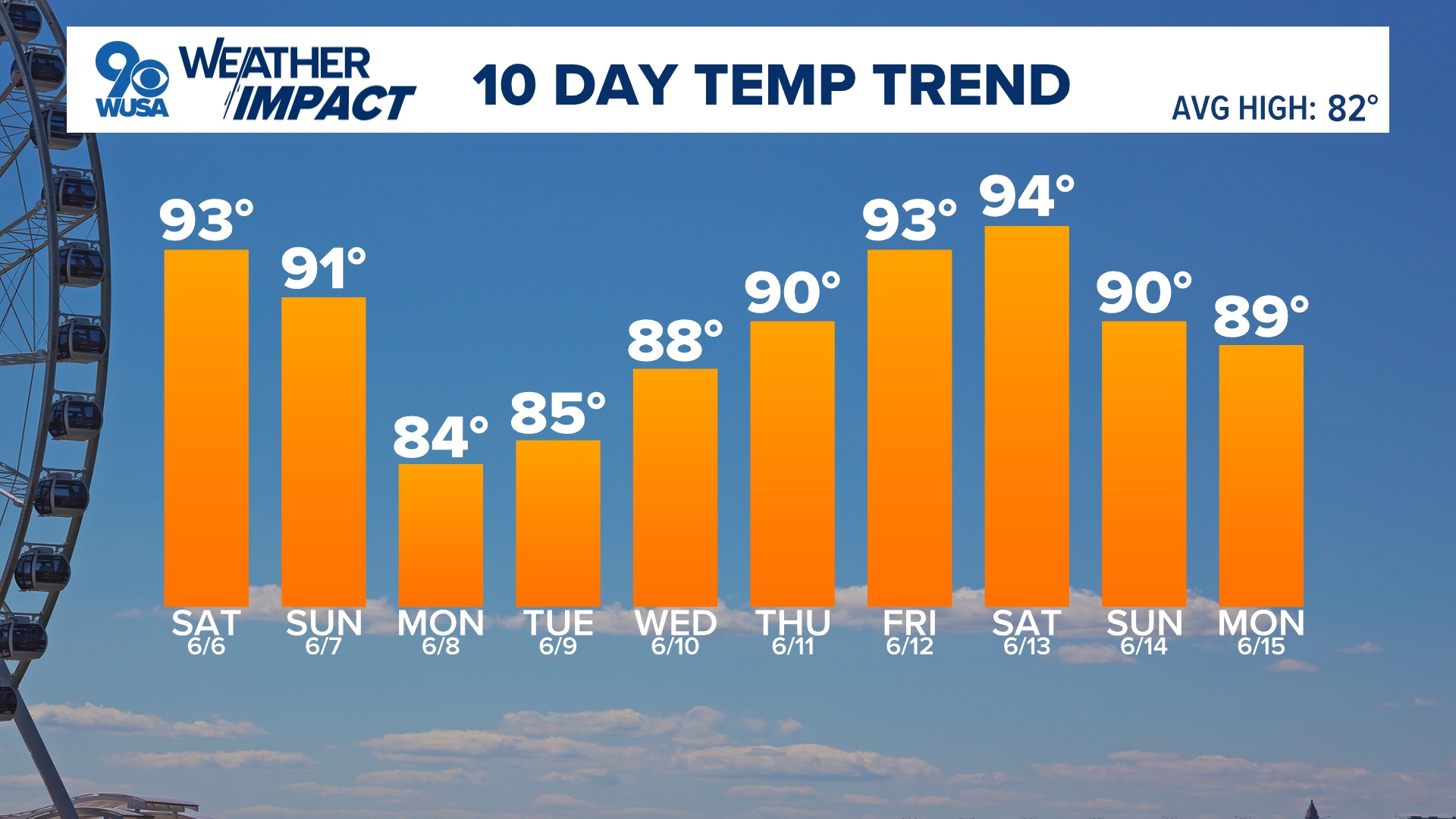 DMV evening forecast June 5, 2026 -- Temperatures back in the 90s ...