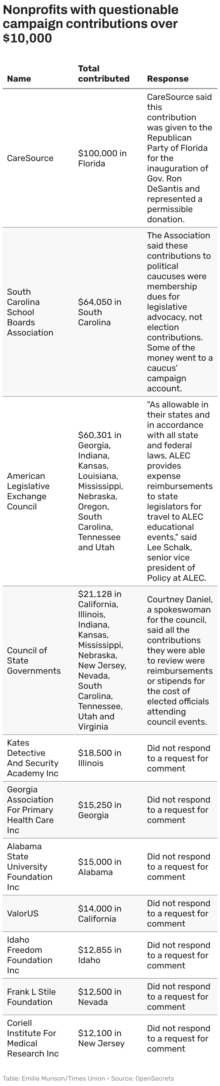 Across US., nonprofits are making potentially illegal campaign donations