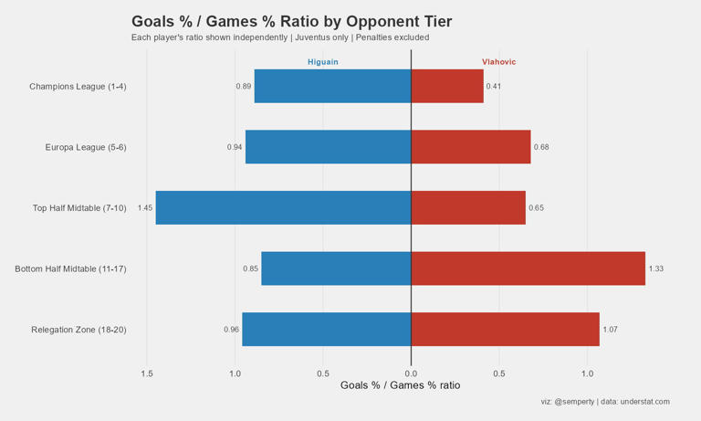Same goals, different story: What the numbers actually say about Dusan ...
