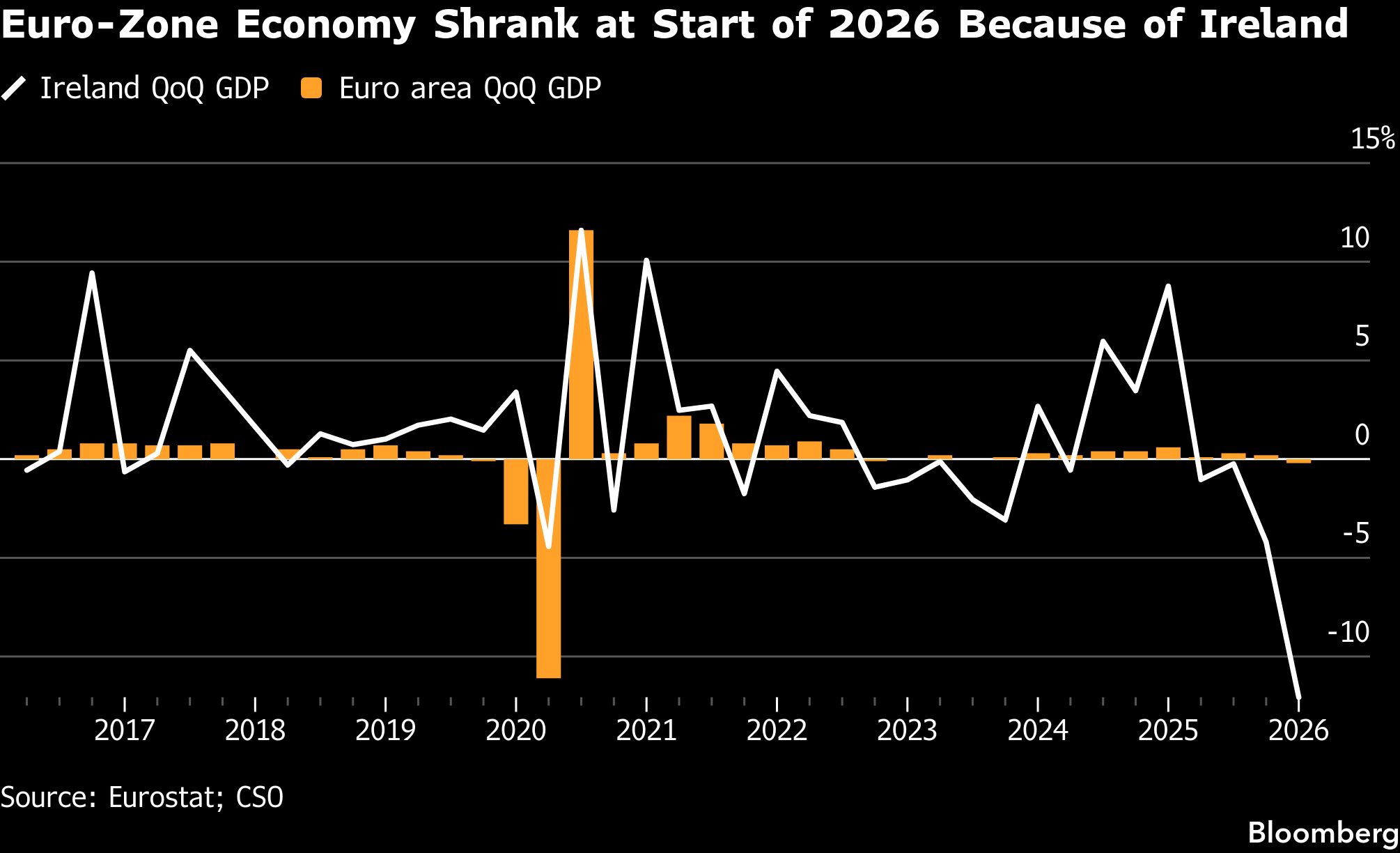 Why Ireland distorts the euro zone’s GDP numbers