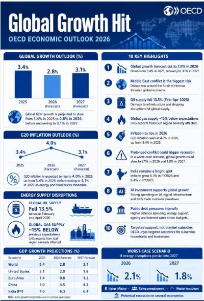 OECD cuts global growth forecast to 2.8% for 2026 as energy shock ...