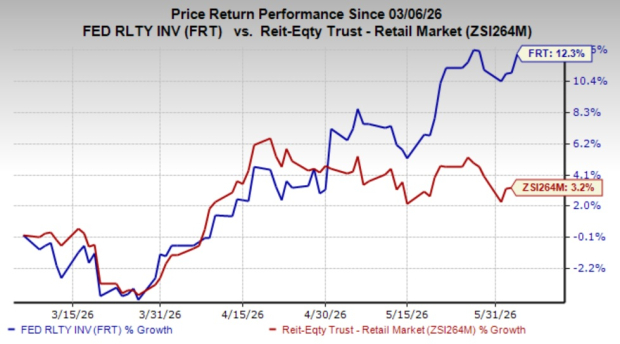 Federal Realty stock rises 12.3% in 3 months: Will it keep going?