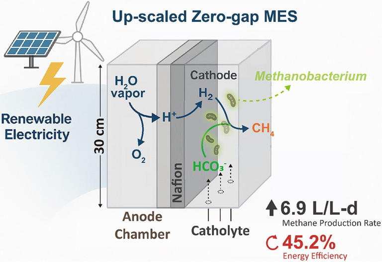 Scientists turn carbon dioxide into renewable methane using microbes