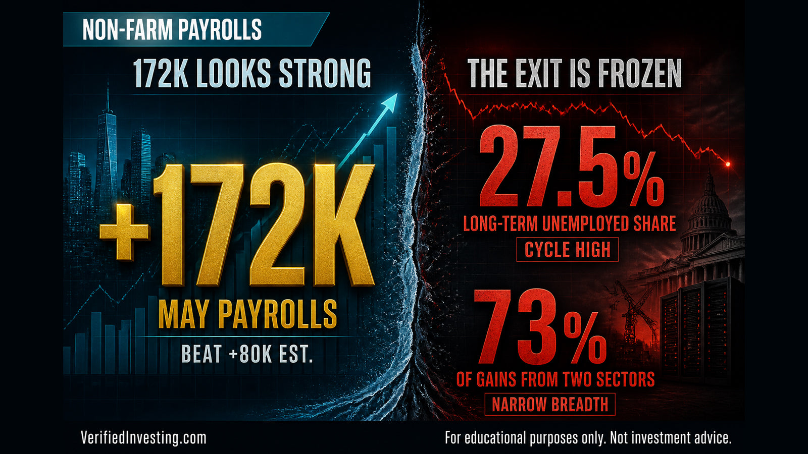 May payrolls rose 172,000 - but the labor market underneath is freezing ...