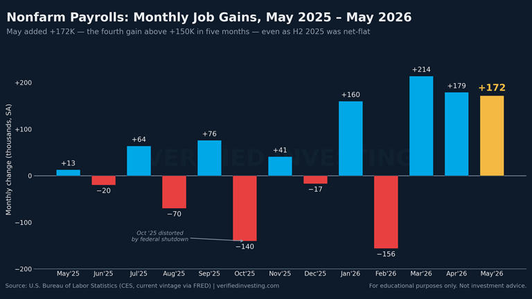 May payrolls rose 172,000 - but the labor market underneath is freezing ...