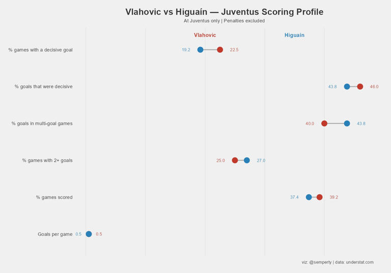 Same goals, different story: What the numbers actually say about Dusan ...