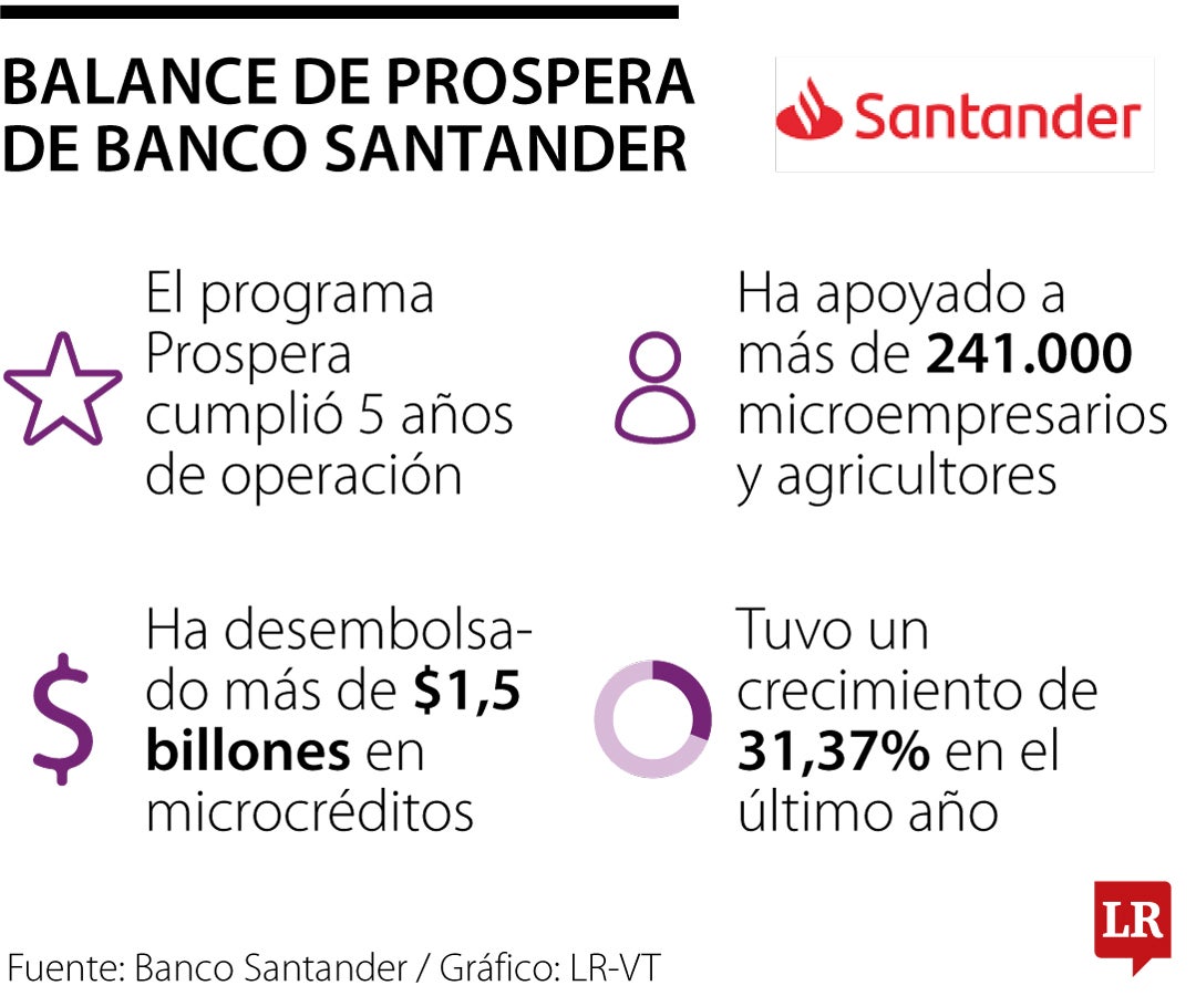 Prospera, de Banco Santander, alcanzó los $1,5 billones desembolsados ...