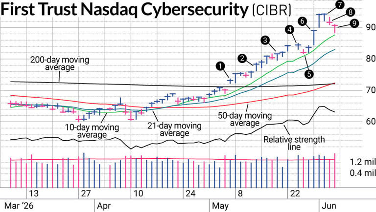 How we rotated to software with cybersecurity exposure