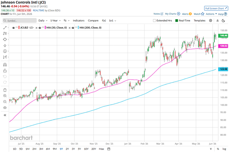 Johnson Controls stock: Is JCI outperforming the industrial sector?