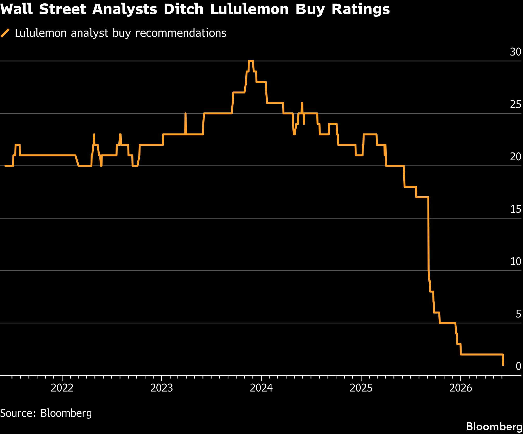 Wall Street sours on Lululemon shares after sales outlook cut