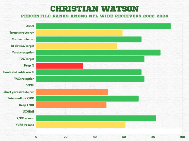 How Christian Watson became $27M receiver: Numbers behind 2025 jump