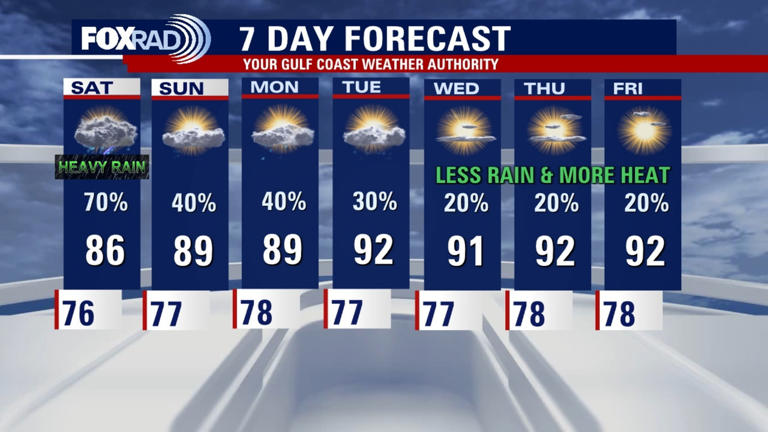 Houston weather: Rain chances for the weekend before drying out