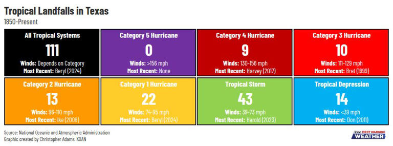 How many hurricanes and tropical storms have made landfall in Texas?