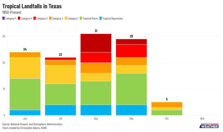 How many hurricanes and tropical storms have made landfall in Texas?