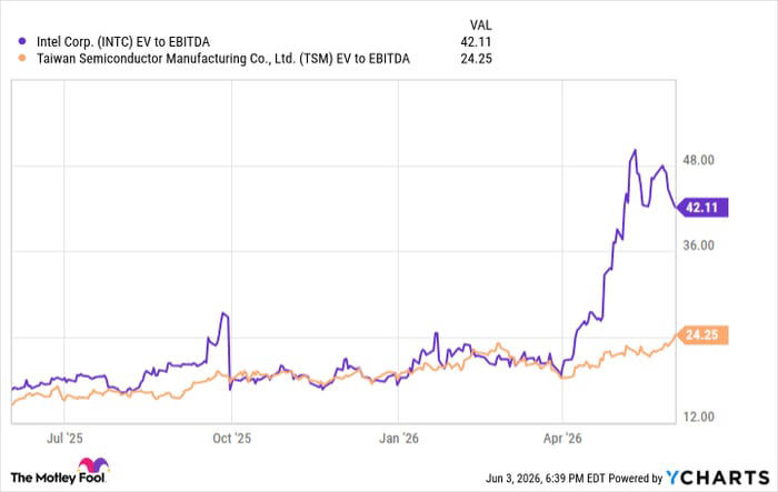 Intel just experienced a monster 453% rally. Is it time to sell or ...