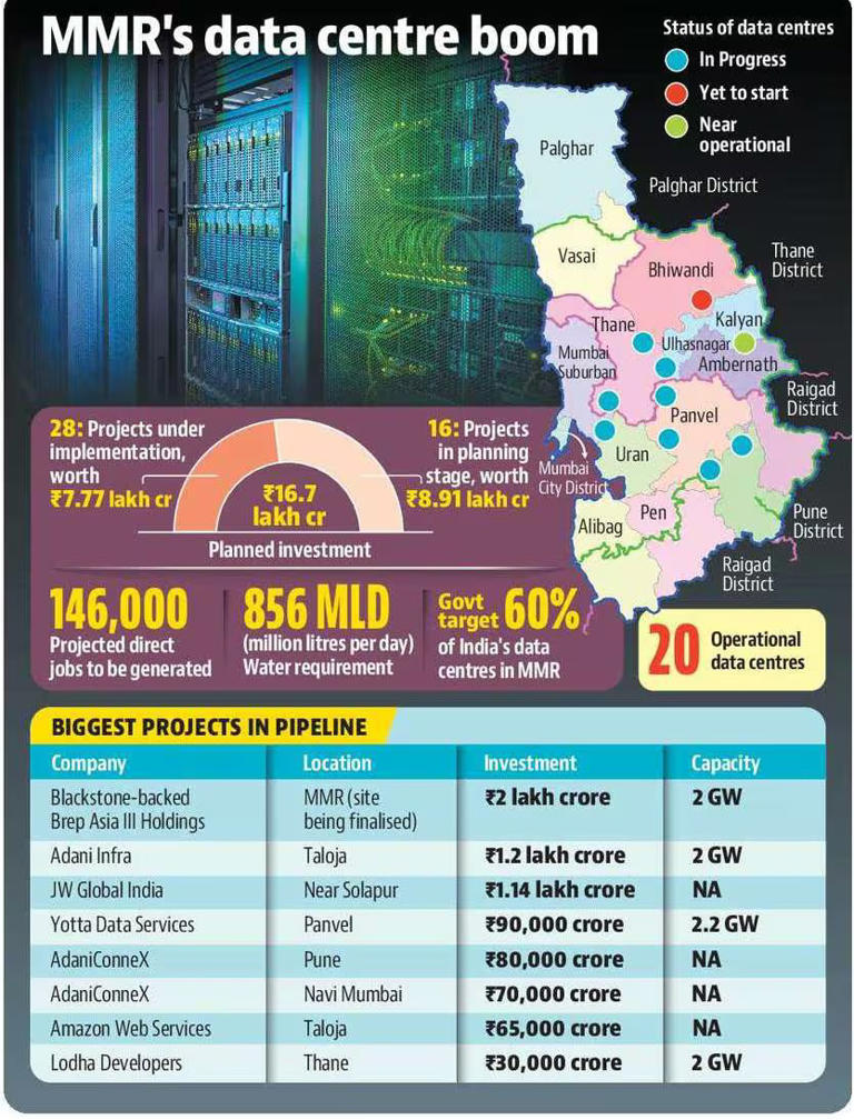 Maharashtra government bets on ₹16.7 lakh crore data centre push