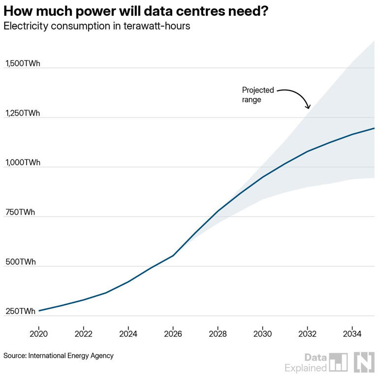 AI boom adds to inflation pressure as data centre energy costs surge