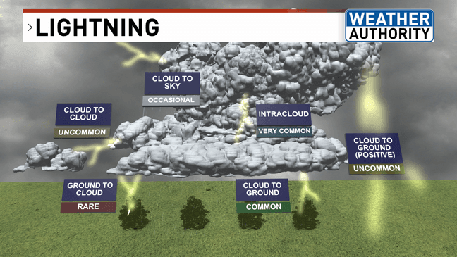 As weekend storms threaten: How does lightning form?