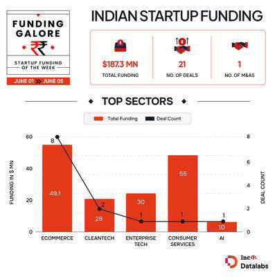 From FirstClub to Innefu— Indian startups raised $187 MN this week