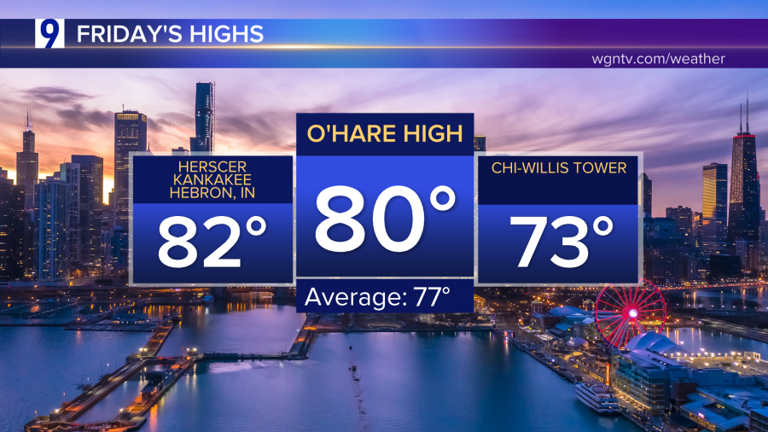 Clouds, scattered showers keep temperatures lower but humidities skyrocket