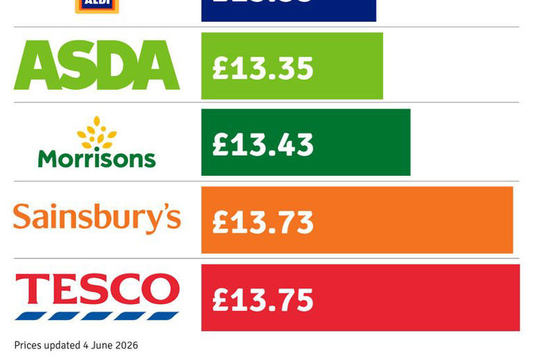 Tesco named most expensive for key shopping essentials after rival's ...