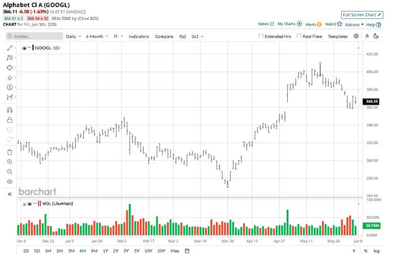 GOOGL stock alert: The $85 billion reason Alphabet is down today