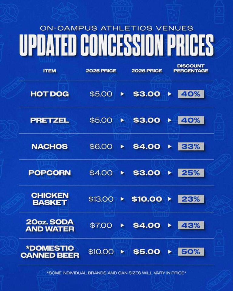 UK dropping concession stand prices for on-campus athletics