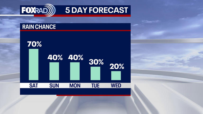 Houston weather: Rain chances for the weekend before drying out