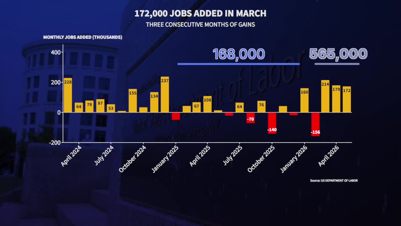 US job market extends winning streak with 172,000 new positions in May 2026