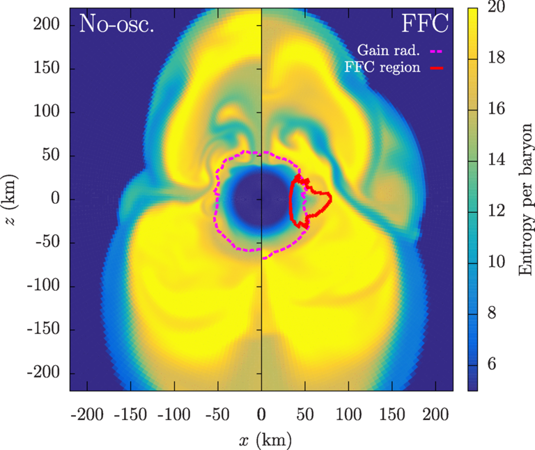The explosive fate of a collapsing star depends on neutrinos