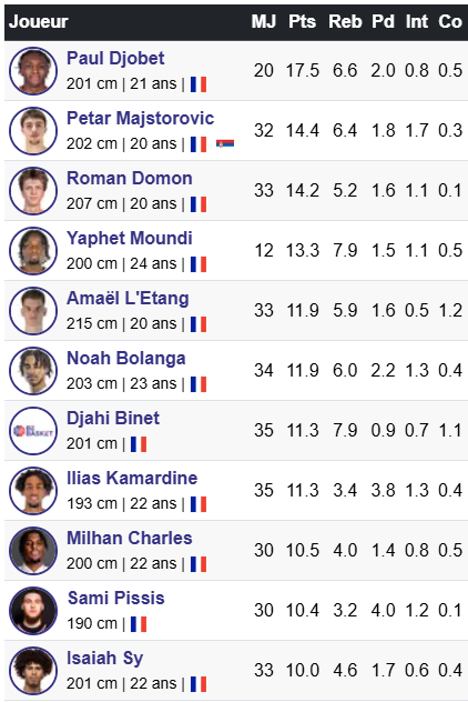 Les performances des 65 Français en NCAA Division I en 2025-2026