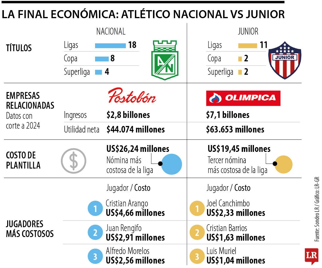 Empresas de la final de la liga BetPlay mueven casi $10 billones en ...
