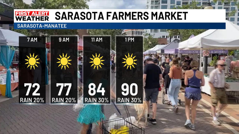 Farmers markets Saturday forecast