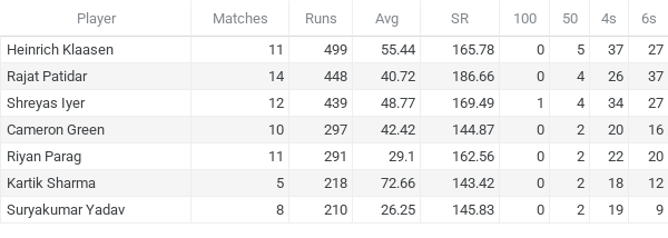 Data check: How Shreyas Iyer's consistency and Suryakumar Yadav's poor ...