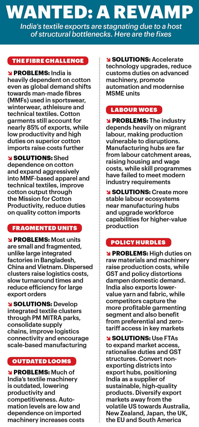 Textiles sector | A looming crisis