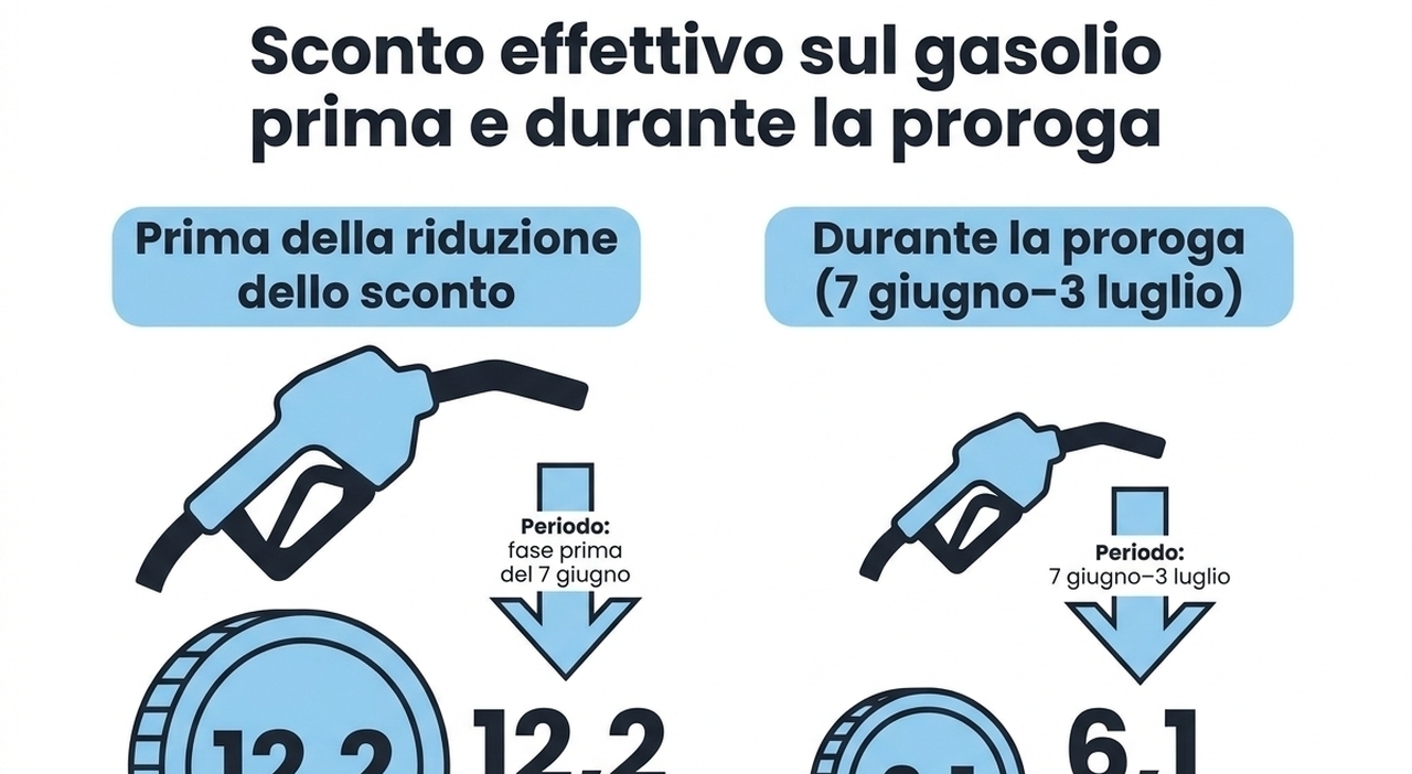 Benzina, prorogato il taglio delle accise fino al 3 luglio. Confermato ...