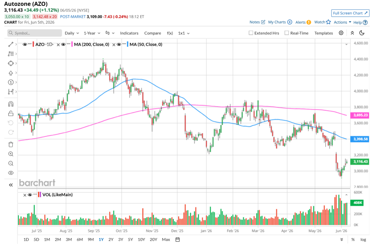 AutoZone stock: Is AZO underperforming the consumer discretionary sector?