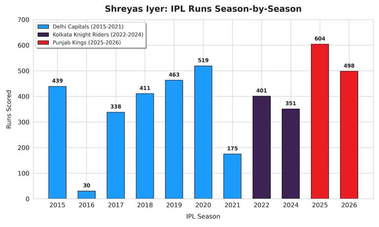 Unapologetically Shreyas! The misunderstood leader who never gave up