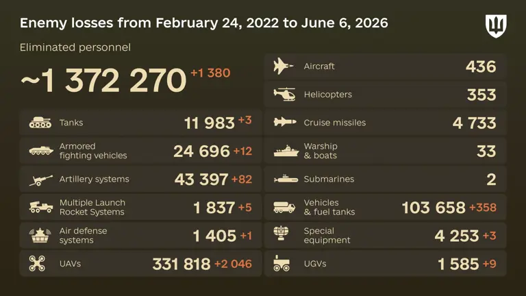 Russia's losses in Ukraine as of June 6: +1,380 troops and 2,046 drones