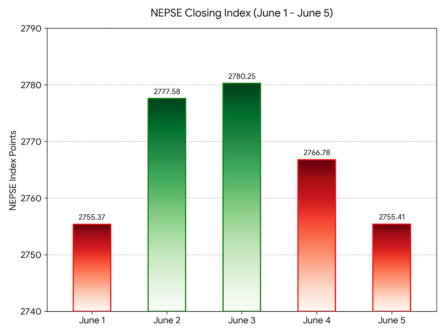 Nepse slips as post-budget rally loses momentum