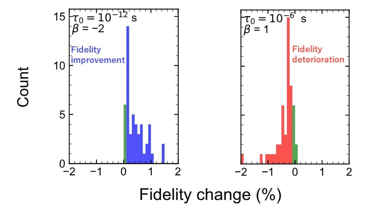 Scientists identify the origin of noise in spin qubit quantum processors