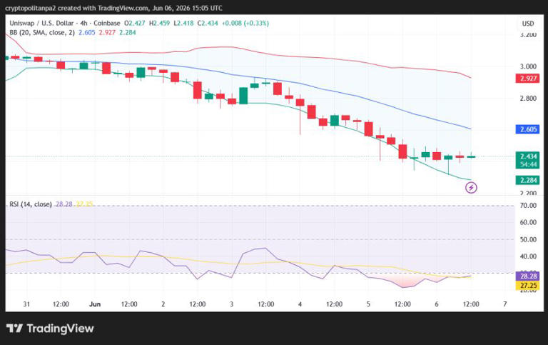 Uniswap price prediction 2026-2032: Will UNI keep steady?