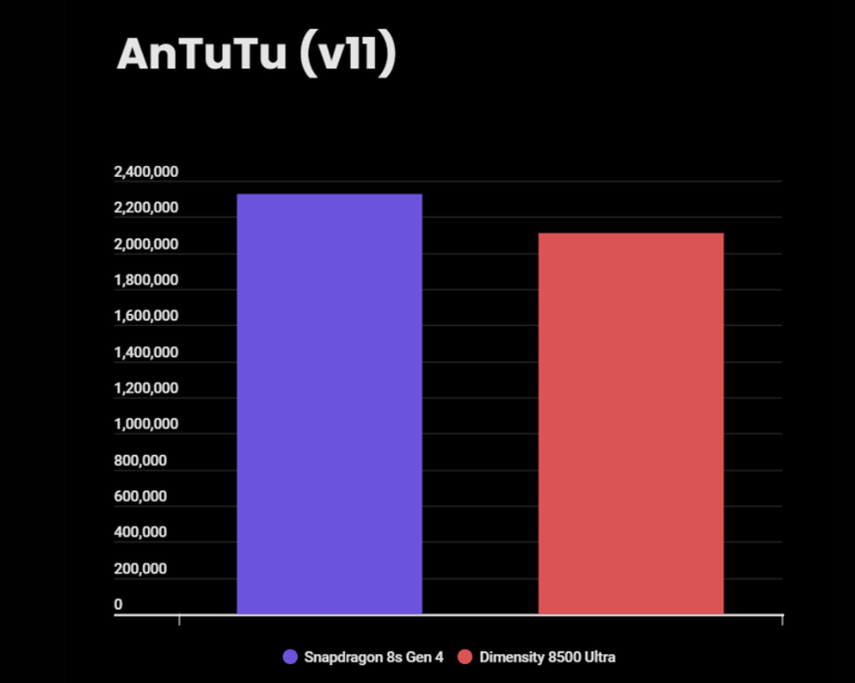 Snapdragon 8s Gen 4 vs Dimensity 8500 Ultra: Benchmark score, spec ...