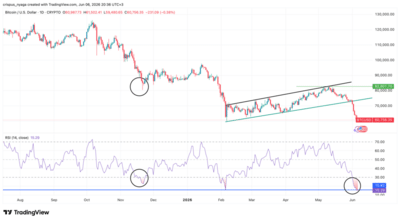 As crypto prices crash, two key metrics suggest a rebound is coming